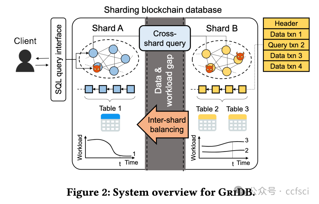 最新区块链论文速读--CCF A会议 VLDB 2023 共8篇 附pdf下载_auto-tuning with reinforcement learning for permis-CSDN博客