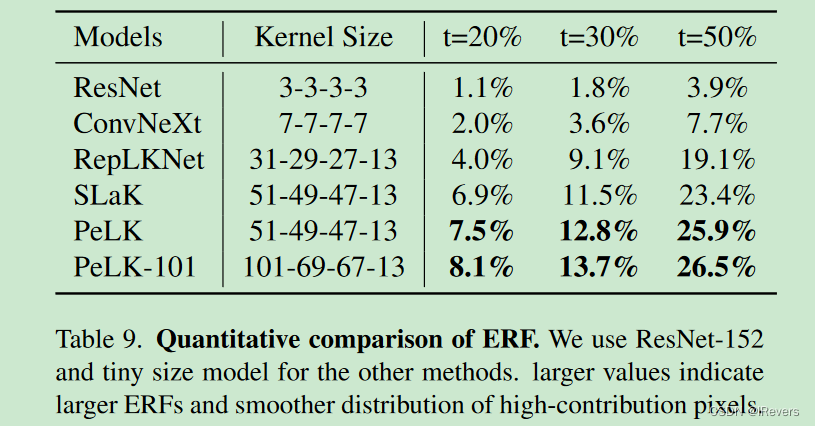 PeLK：通过周边卷积的参数高效大型卷积神经网络_pelk: parameter-efficient large kernel convnets wi-CSDN博客
