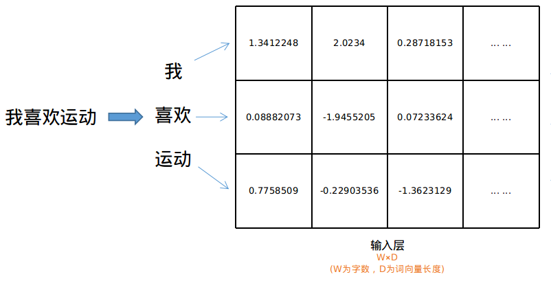 使用TextCNN+Word2Vec实现简历文本分类（一）_word2vec textcnn-CSDN博客