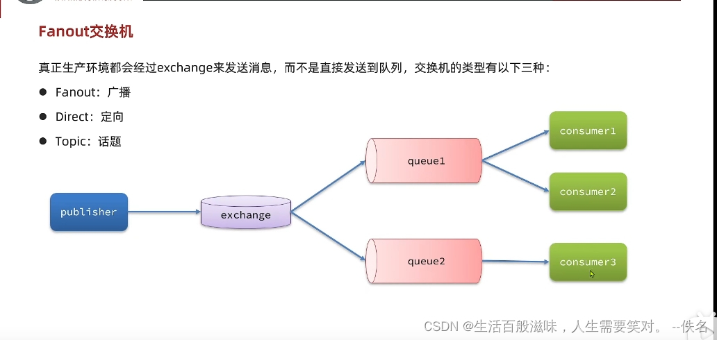 第五章 RabbitMQ Fanout 交换机-CSDN博客