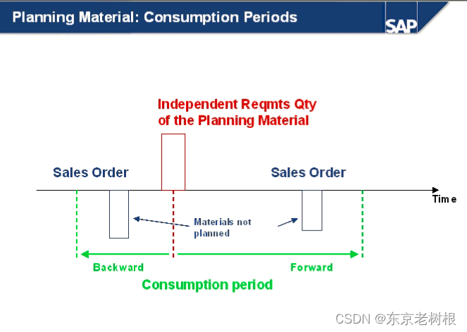 SAP PP学习笔记19 - MTO（Make-to-Order）按订单生产（受注生産） 的策略 60 / ATO（Assemble-to ...