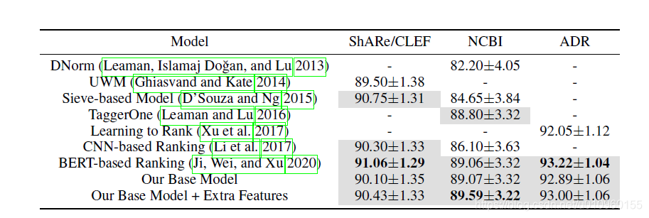 医疗实体链接（标准化）论文解读 （附代码） A Lightweight Neural Model for Biomedical Entity Linking-CSDN博客