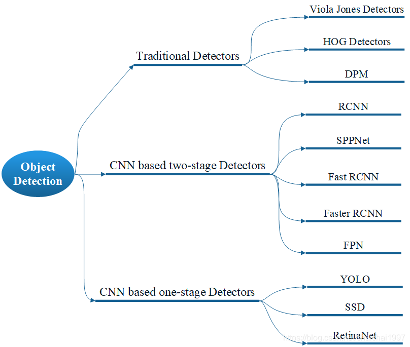 Object Detection in 20 years：A Survey 整理_zou z, shi z, guo y, et al. object detection in 20-CSDN博客