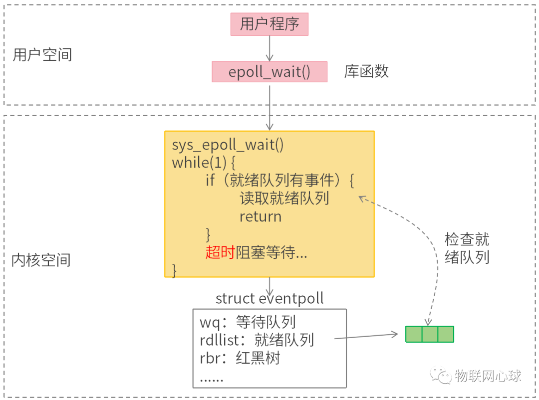 一篇文章让你真正搞懂epoll机制_epoll原理-CSDN博客