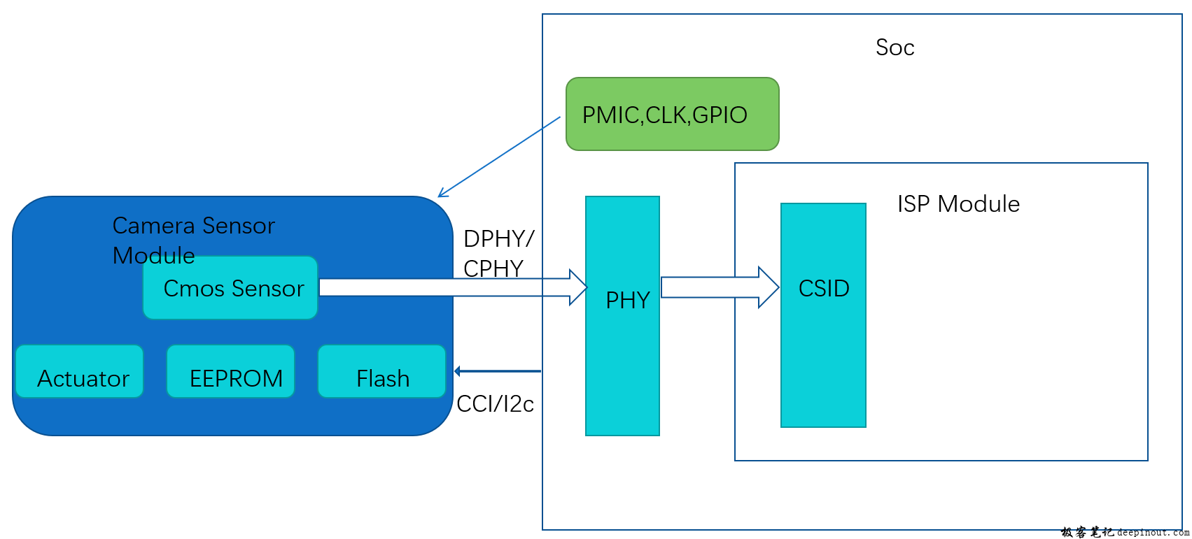 第1讲 Camera Sensor Driver课程简介_高通 camera sensor-CSDN博客