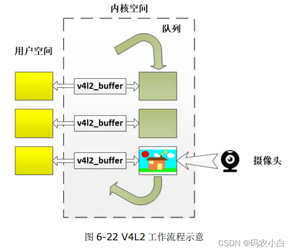 Linux学习：视频输入v4l2linux摄像头 V4l2 Csdn博客 