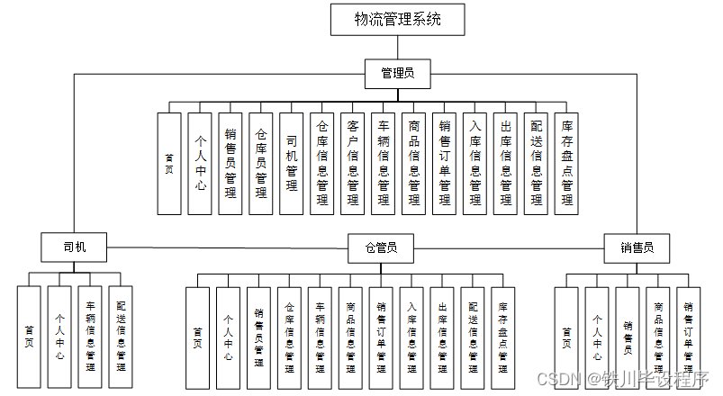 ssm/java/node/python/php基于web的物流管理系统【2024年毕设】-CSDN博客