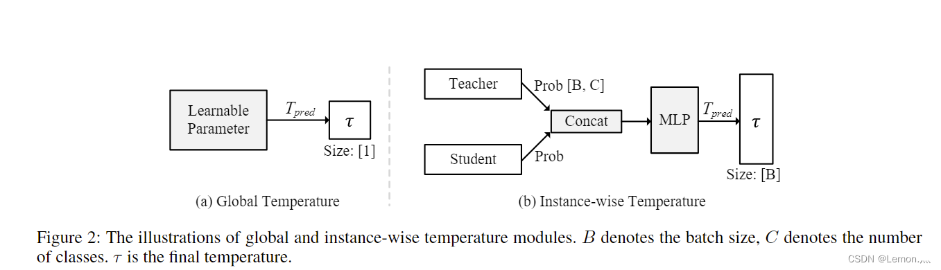 论文阅读之Curriculum Temperature for Knowledge Distillation-CSDN博客