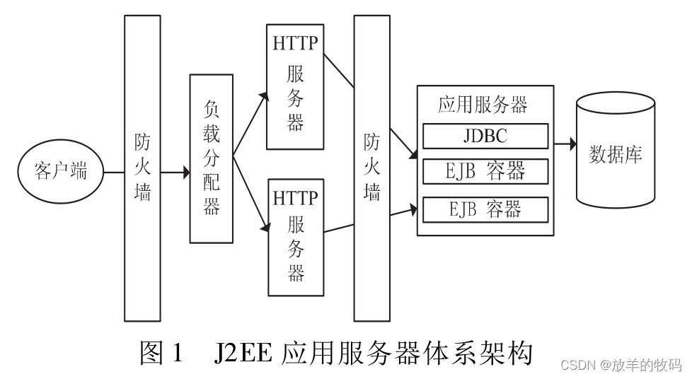 小研究 - J2EE 应用服务器的软件老化测试研究_软件老化测试怎么做-CSDN博客