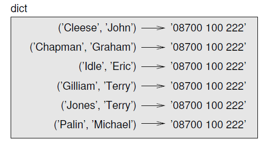 Dictionaries and tuples-CSDN博客