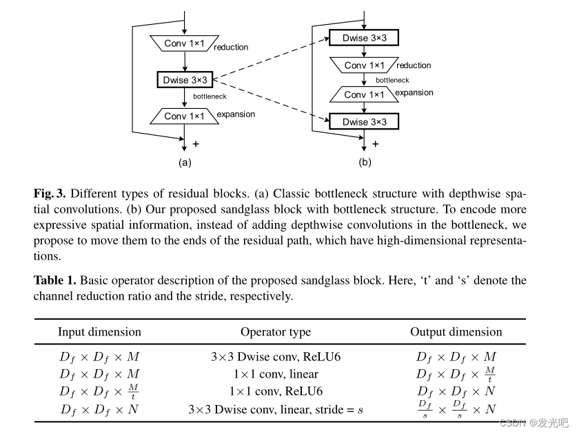 MobileNeXt：Rethinking Bottleneck Structure for Efficient Mobile Network Design_倒残差结构优点-CSDN博客
