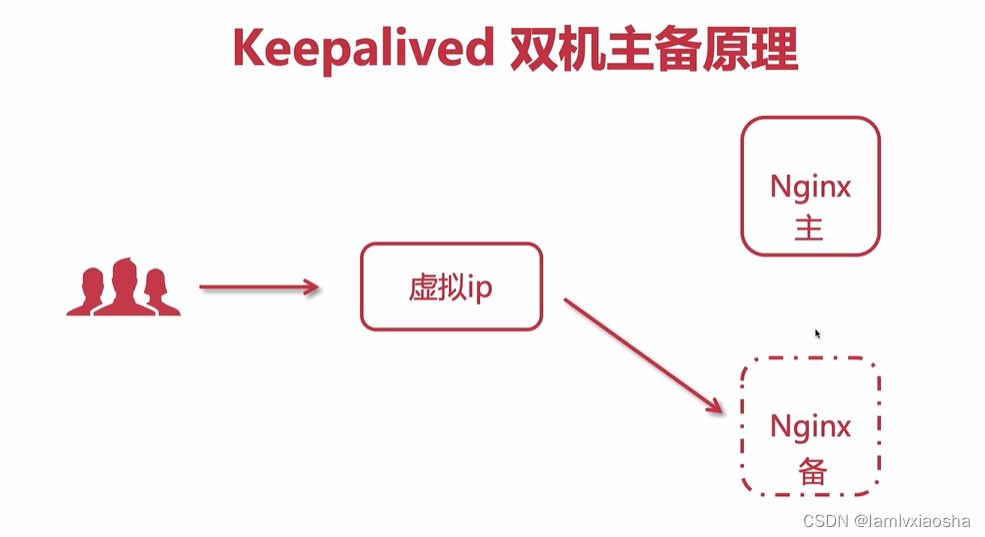 3.1 高可用集群架构Keepalived双机主备原理_keepalive主备切换原理-CSDN博客