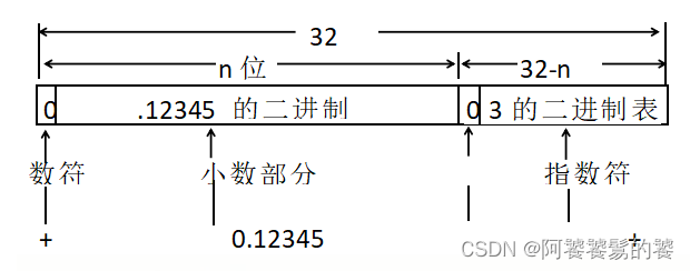 C语言的变量类型(int、short、char、float...)及变量类型转换详解-CSDN博客