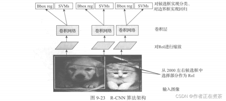 【基于 Pytorch 的 Python 深度学习】9 目标检测与语义分割(3)基于深度学习的目标检测算法或语义分割算法 Csdn博客