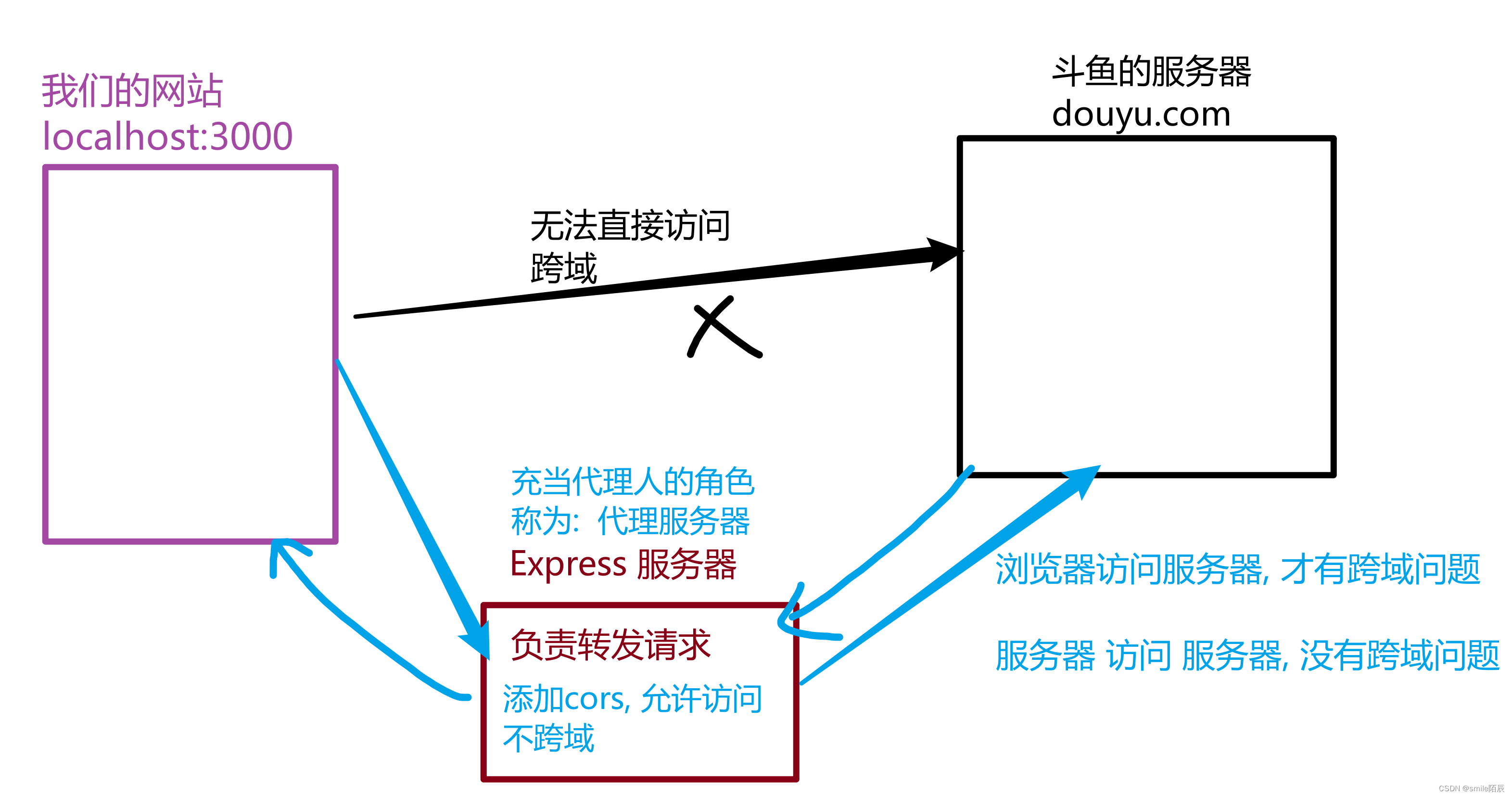 Web前端105天day61-HTML5_CORE_105day-CSDN博客