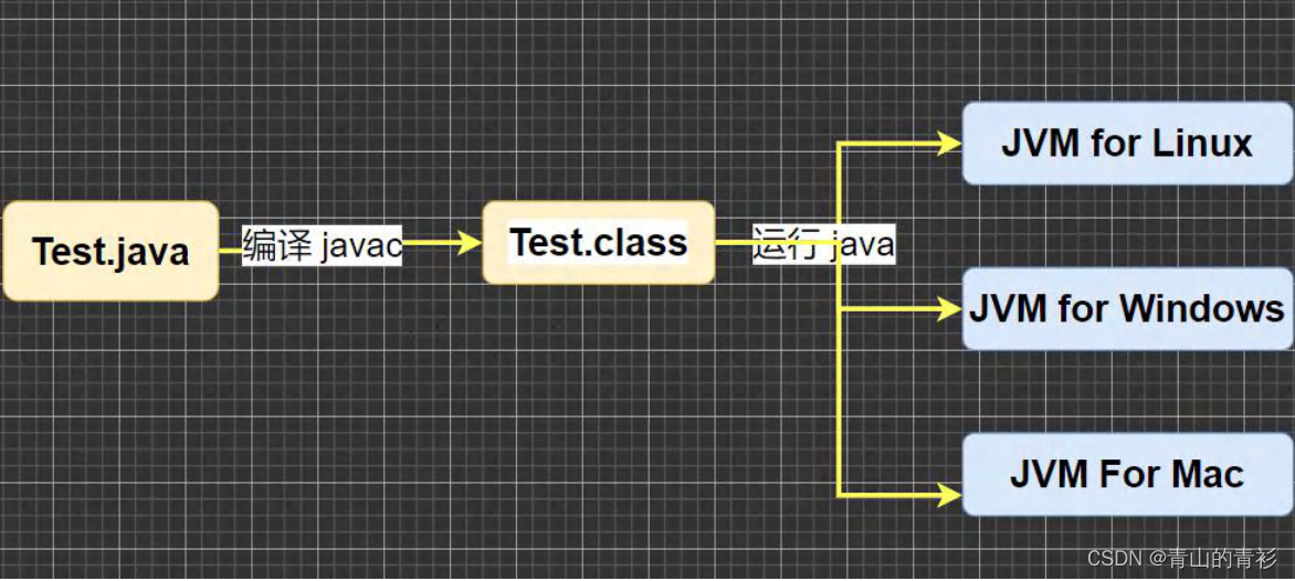 【Java基础_01】Java运行机制及运行过程_java怎么运行-CSDN博客