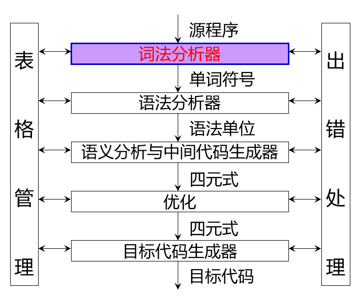 【笔记】编译原理——第三章 词法分析超前搜索 Csdn博客 5460