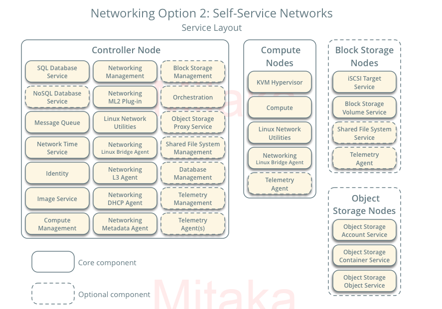 OpenStack手动分布式部署环境准备【Queens版】_openstack-selinux-CSDN博客