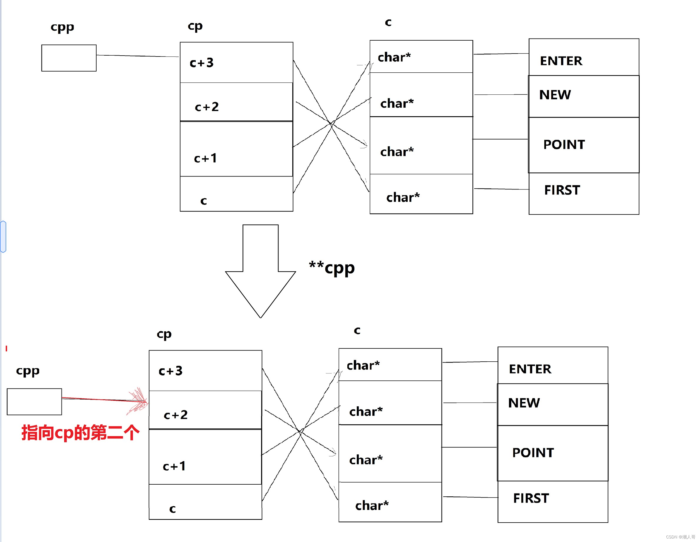 C进阶（2）指针进阶（5）_指针+1和指针+0x1的区别-CSDN博客
