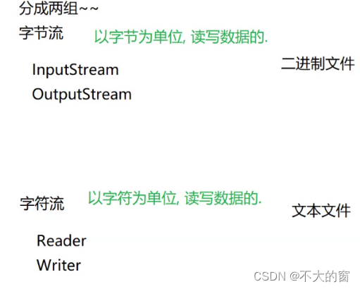 JavaEE——文件IO&&流-CSDN博客