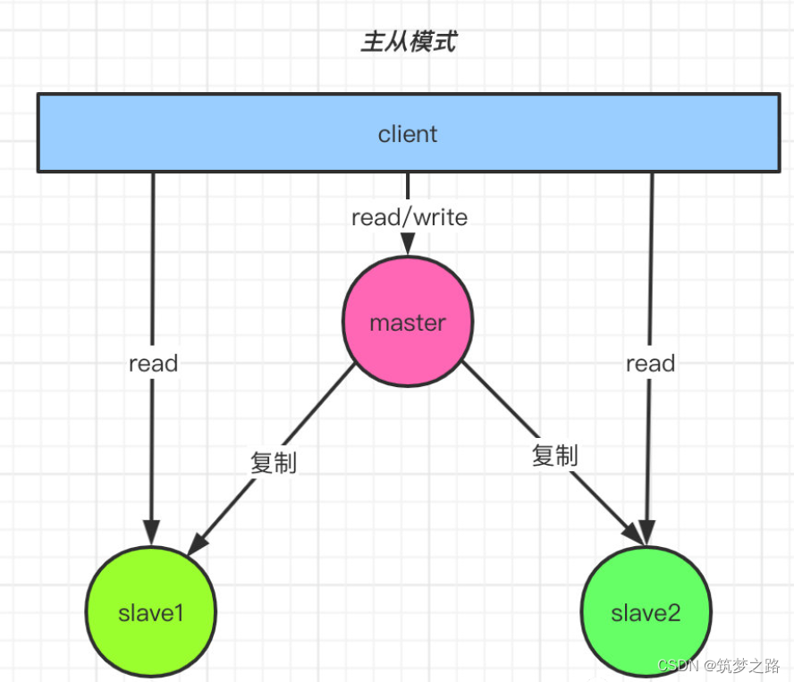 Docker Compose部署redis主从集群 —— 筑梦之路docker Compose搭建redis主从 Csdn博客 