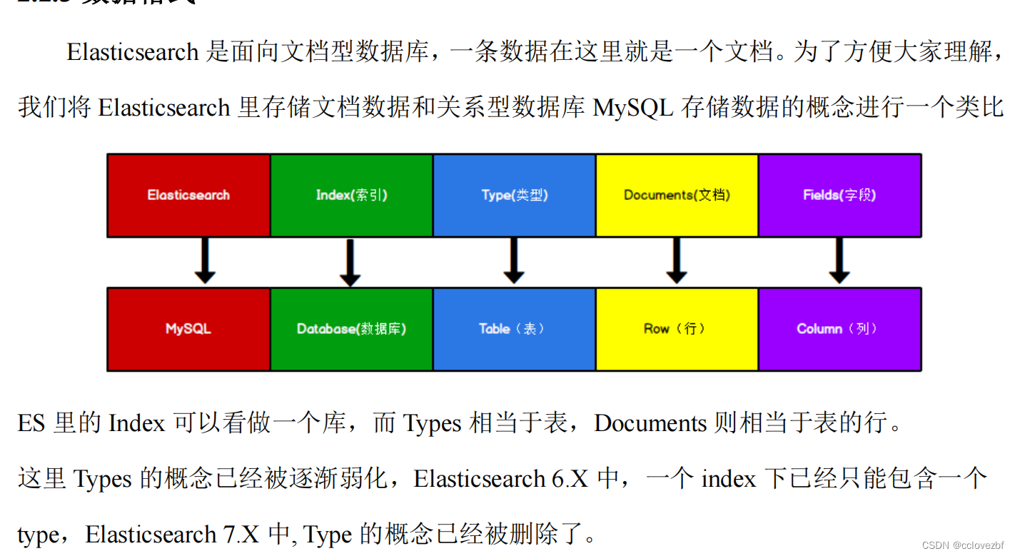 ElasticSearch学习(1) 基础操作_cannot be changed from type [keyword] to [text]-CSDN博客