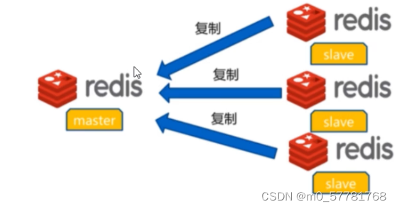 redis实现主从复制的解析介绍_ubuntu redis拷贝配置文件到另外2个节点-CSDN博客