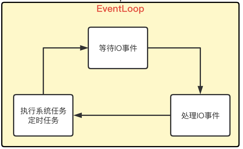 EventLoop和EventLoopGroup_eventloop与eventloopgroup-CSDN博客