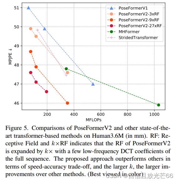 论文阅读-《PoseFormerV2: Exploring Frequency Domain for Efficient and Robust 3D Human Pose E》-CSDN博客