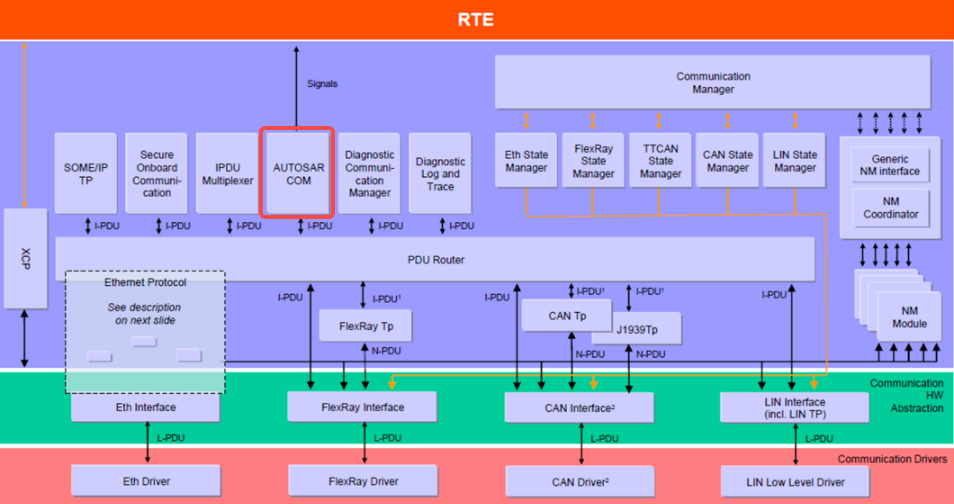COM模块详细讲解（Autosar Cp面向信号）_AUTOSAR CP系列讲解-CSDN专栏
