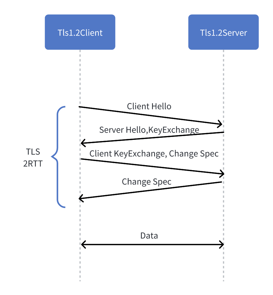 提速 40%，融云基于 QUIC 深度优化通信协议_quic 指标-CSDN博客