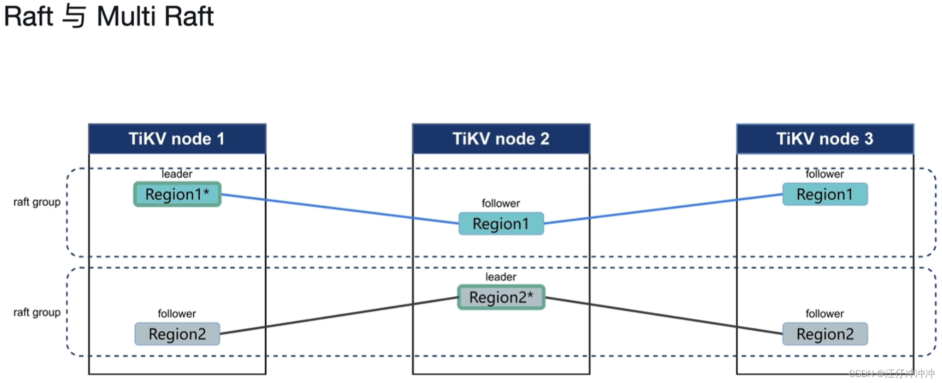 TiKV的分布式Raft算法和选举机制_tikv raft-CSDN博客