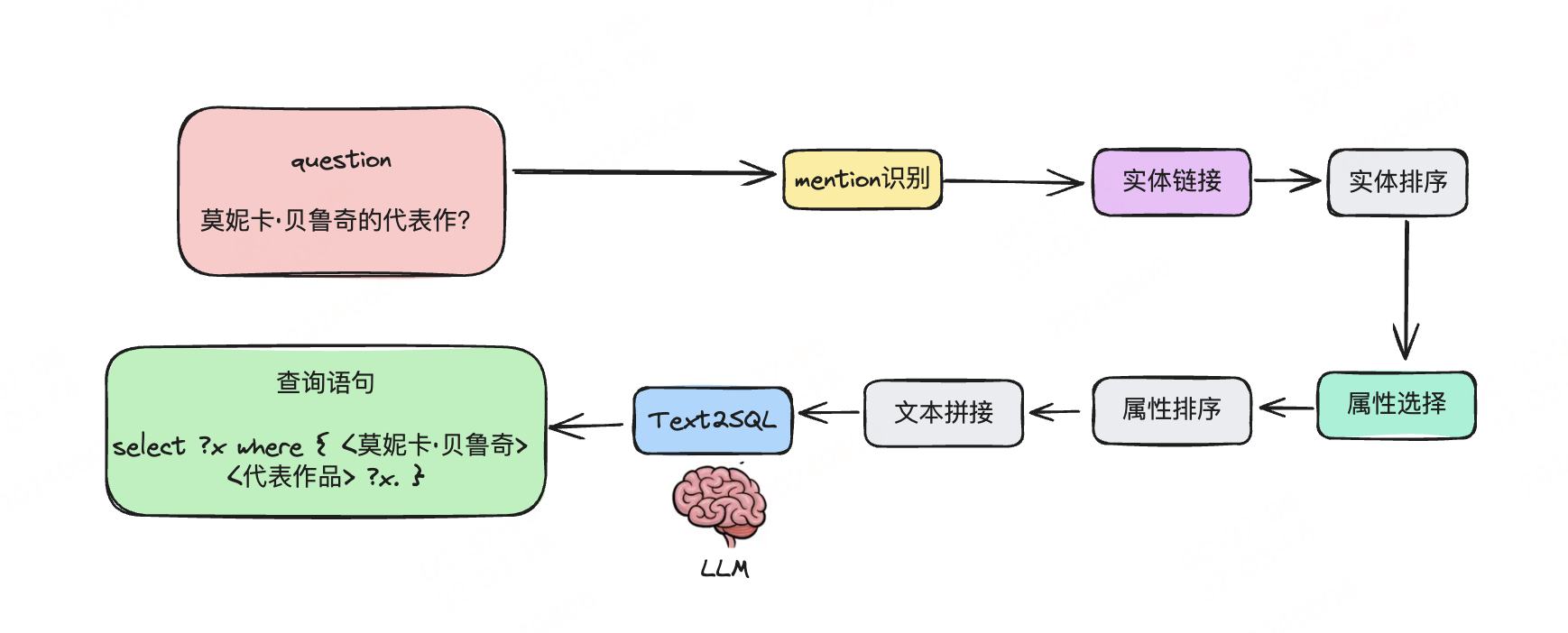 【LLM & RAG & text2sql】大模型在知识图谱问答上的核心算法详细思路及实践_text2sql 知识图谱-CSDN博客