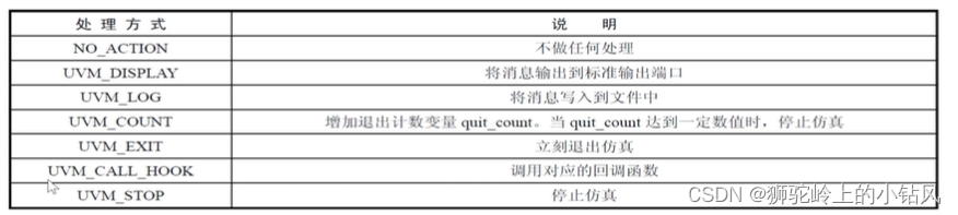 UVM验证方法学核心机制-CSDN博客