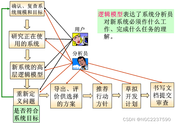 【软件工程】第二章用面向数据流的方法设计下列系统的软件结构。为方便储户某银行拟开发计算机 Csdn博客