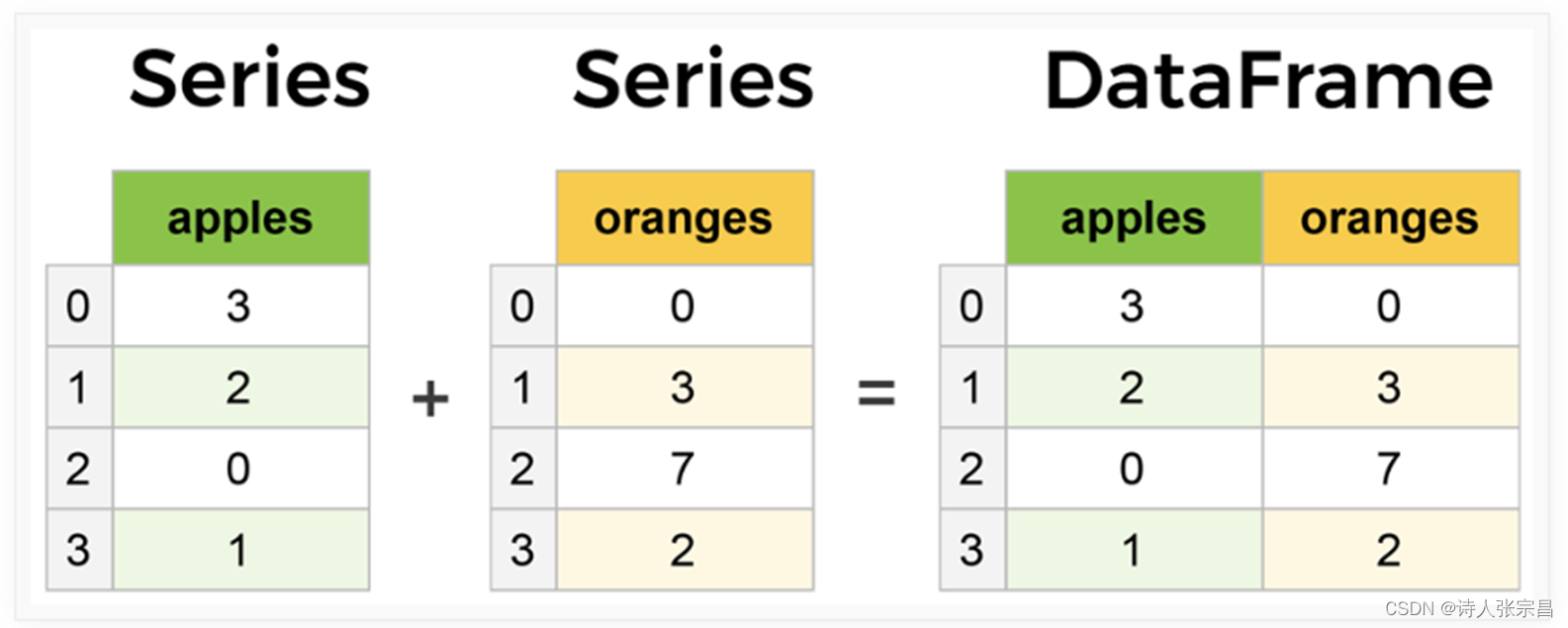 python中的Pandas-CSDN博客