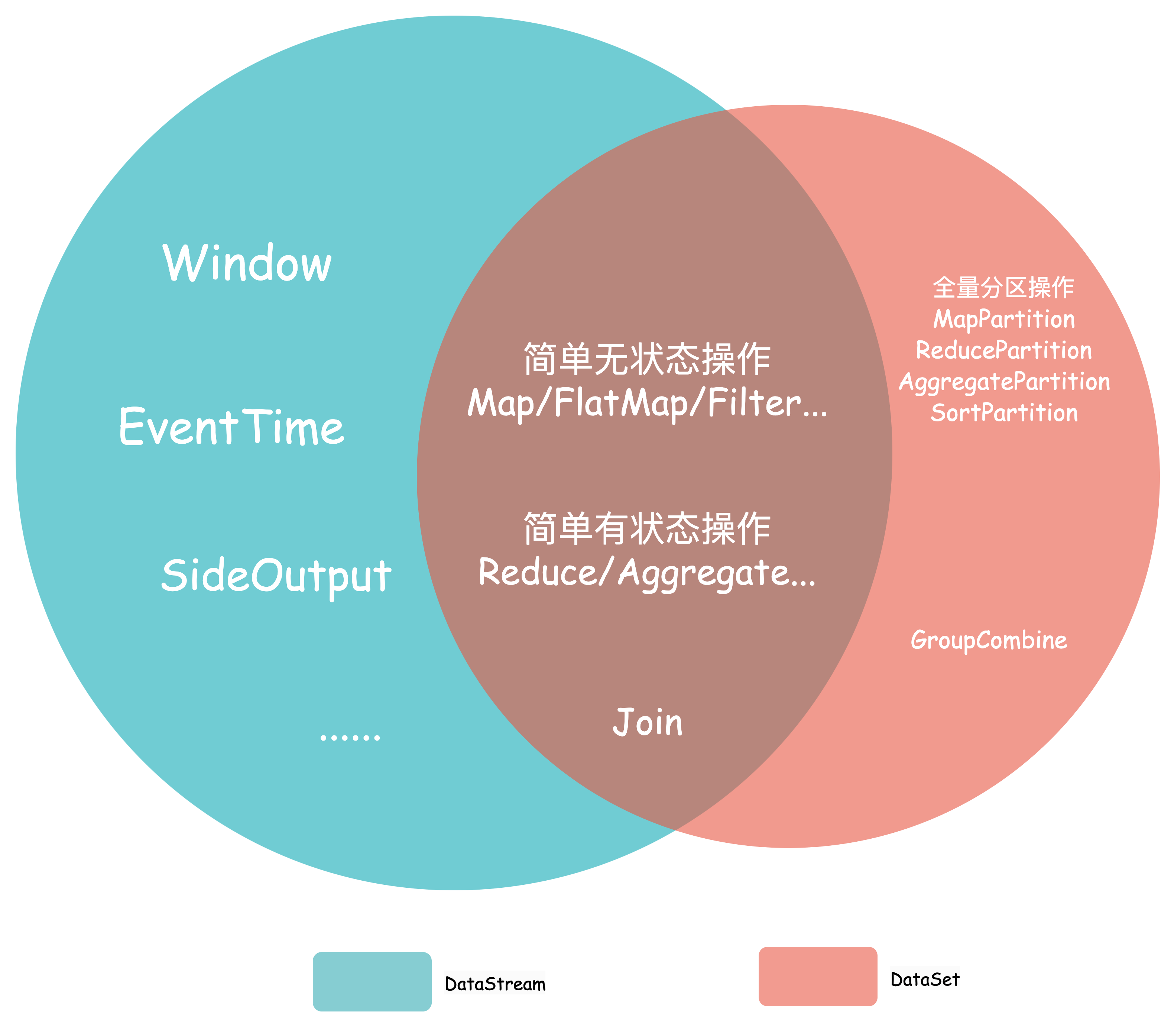 Flink DataStream API 批处理能力演进之路-CSDN博客