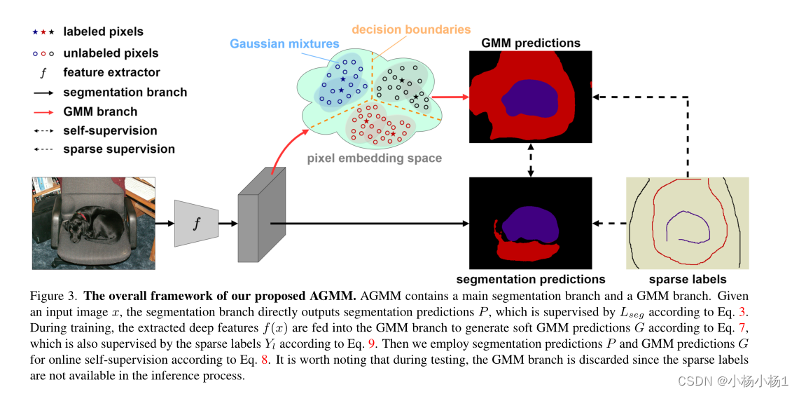 基于自适应高斯混合的稀疏注释语义分割sparsely Annotated Semantic Segmentation With Adap Csdn博客