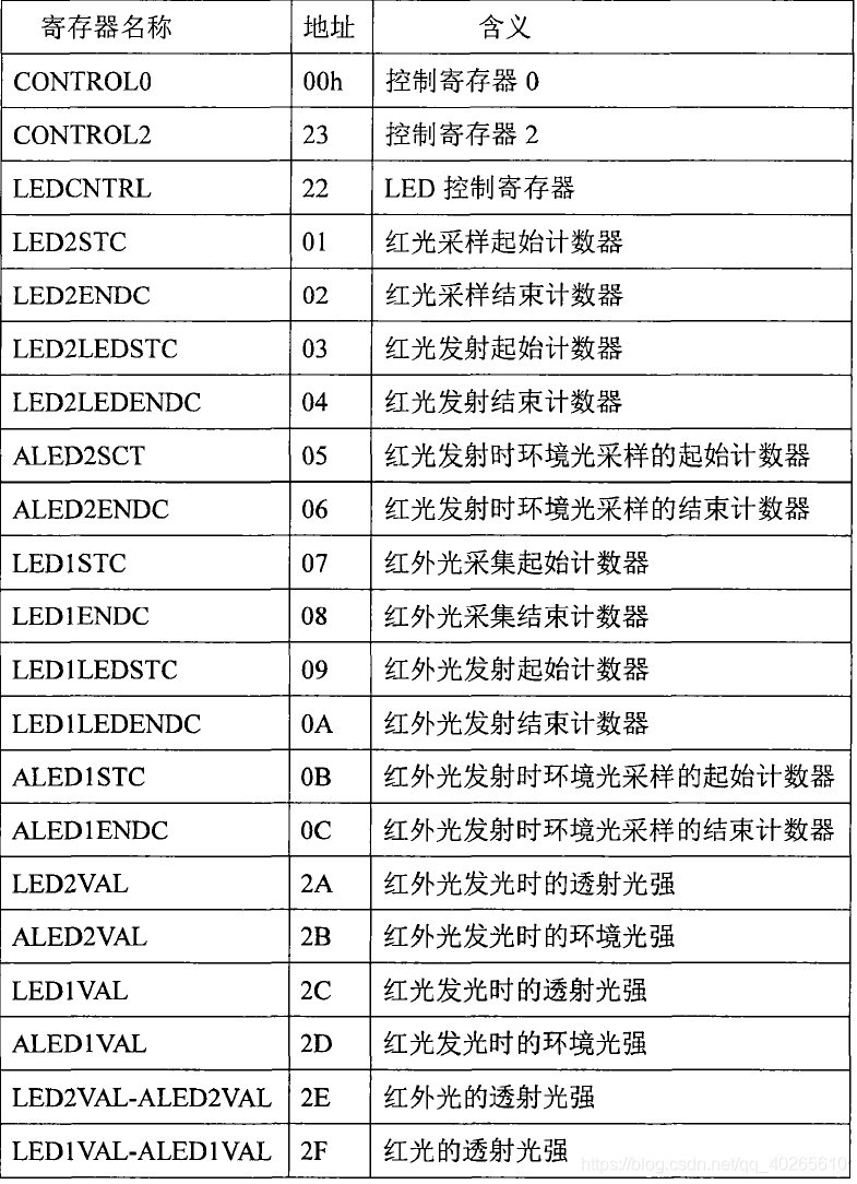 AFE4490详解：脉搏血氧测量的光电信号处理与AFE4490配置-CSDN博客