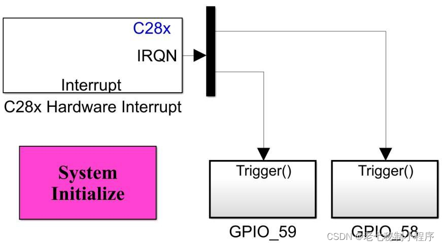 1.1GPIO F28335-Simulink仿真自动代码生成_simulink 28335 gpio-CSDN博客