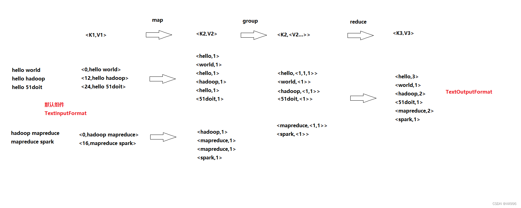 MapReduce分布式计算框架：原理与WordCount实践-CSDN博客