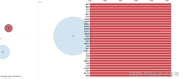 Python 做 LDA 主题提取和可视化_lda主题提取可视化-CSDN博客