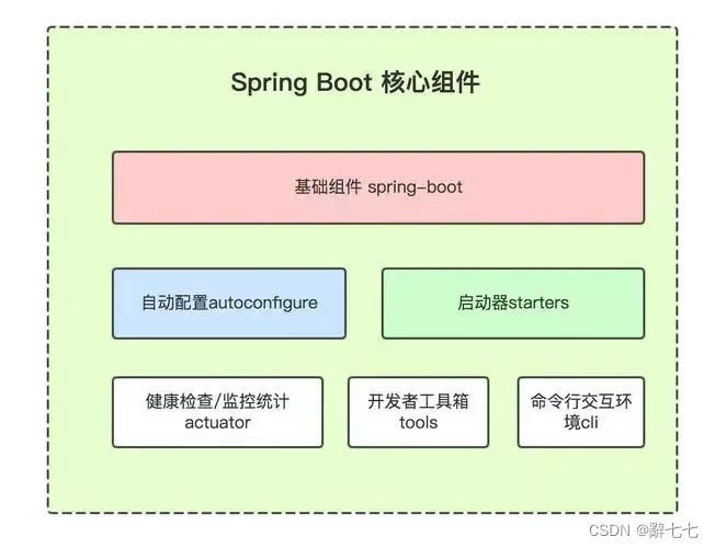 【springboot】springboot的发展沿革，相关介绍，特点，重要策略以及安装步骤讲解springboot 发明时间 Csdn博客 