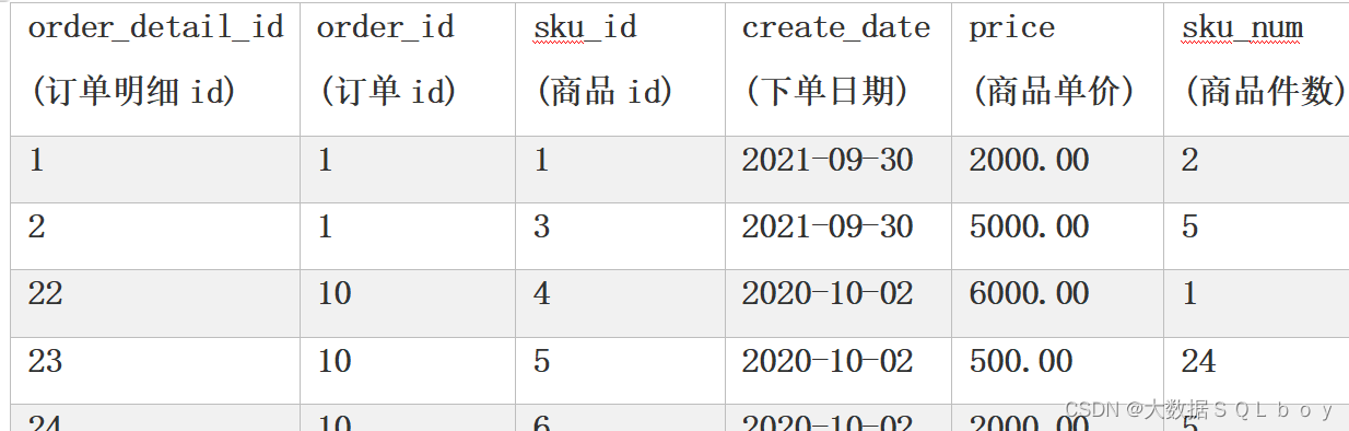HQL,SQL刷题，尚硅谷（中级）_hivesql刷题-CSDN博客
