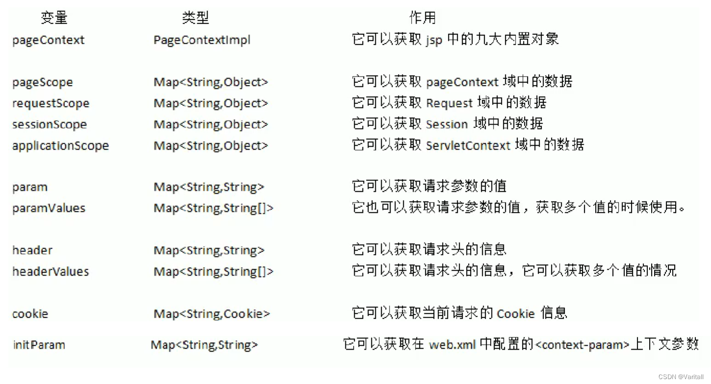 [Java | Web] JavaWeb——EL表达式_el表达式的作用-CSDN博客