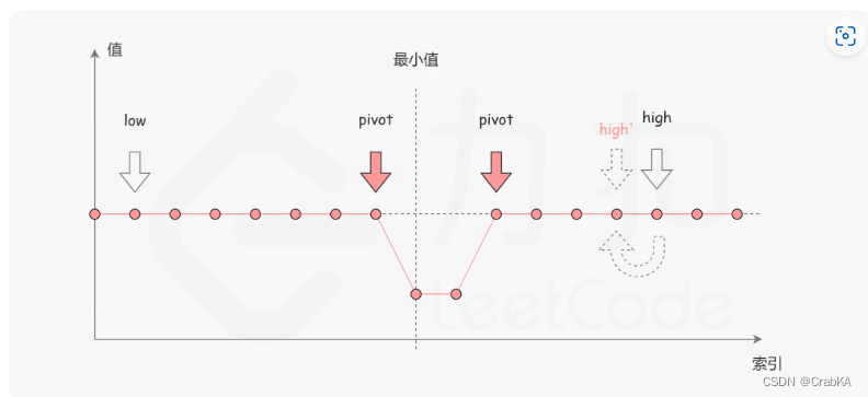 Leetcode154 寻找旋转排序数组中的最小值旋转数组中存在重复元素时找最小值leetcode 154 Csdn博客 8956