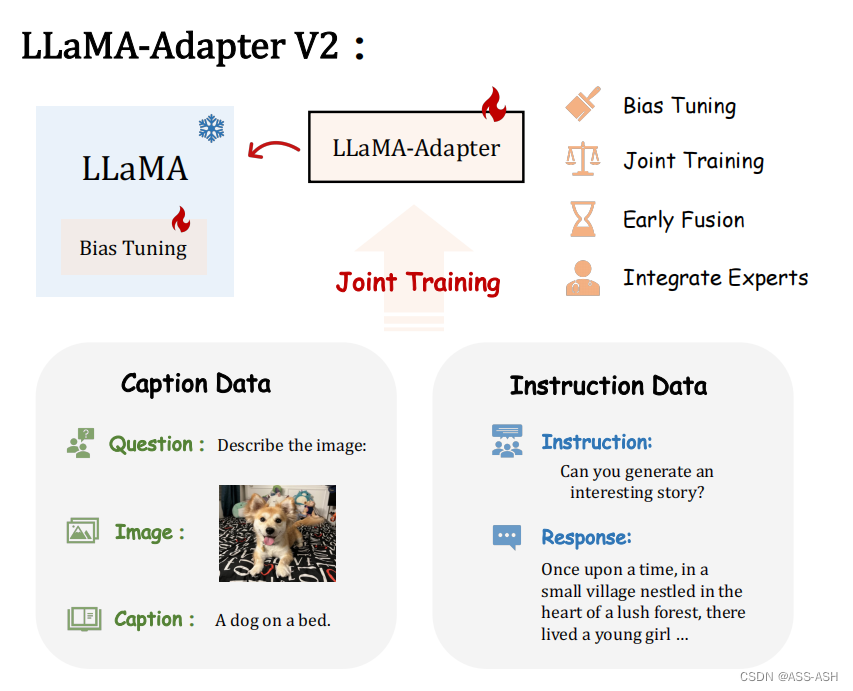 LLaMA Adapter和LLaMA Adapter V2_llava adapter-CSDN博客