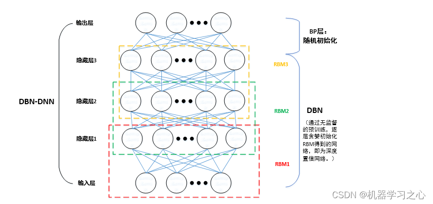 回归预测 | MATLAB实现DBN-BP深度置信网络结合BP神经网络多输入单输出回归预测-CSDN博客