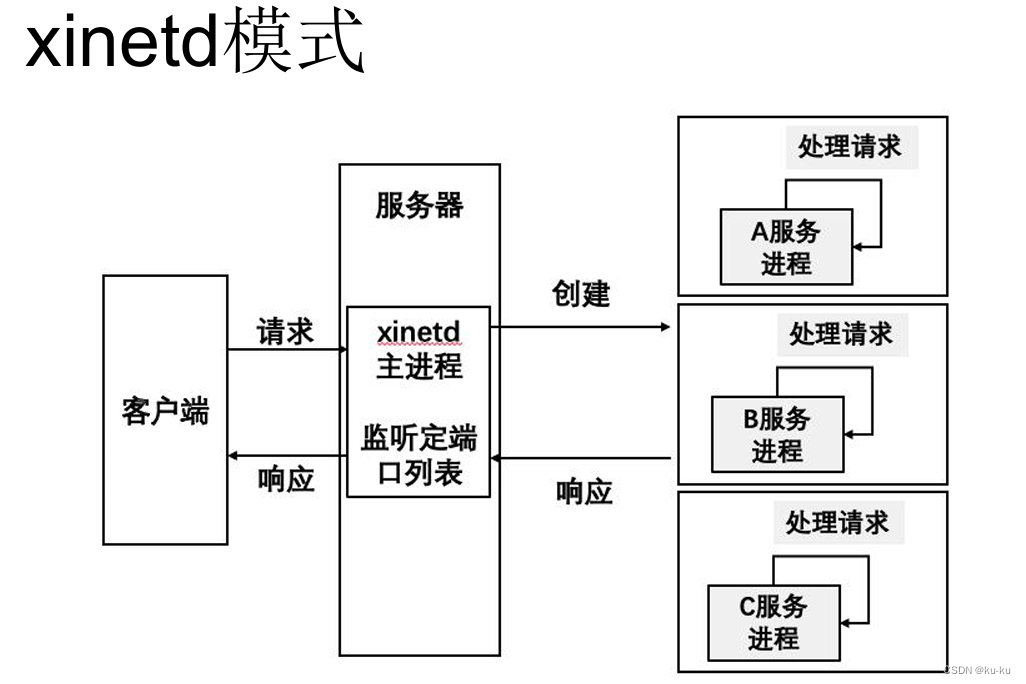 xinetd 模式下启动 telnet 服务_xinetd telnet-CSDN博客
