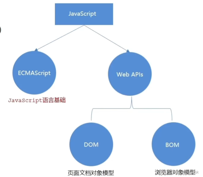 理解DOM与BOM：概念、对象获取与选择器-CSDN博客